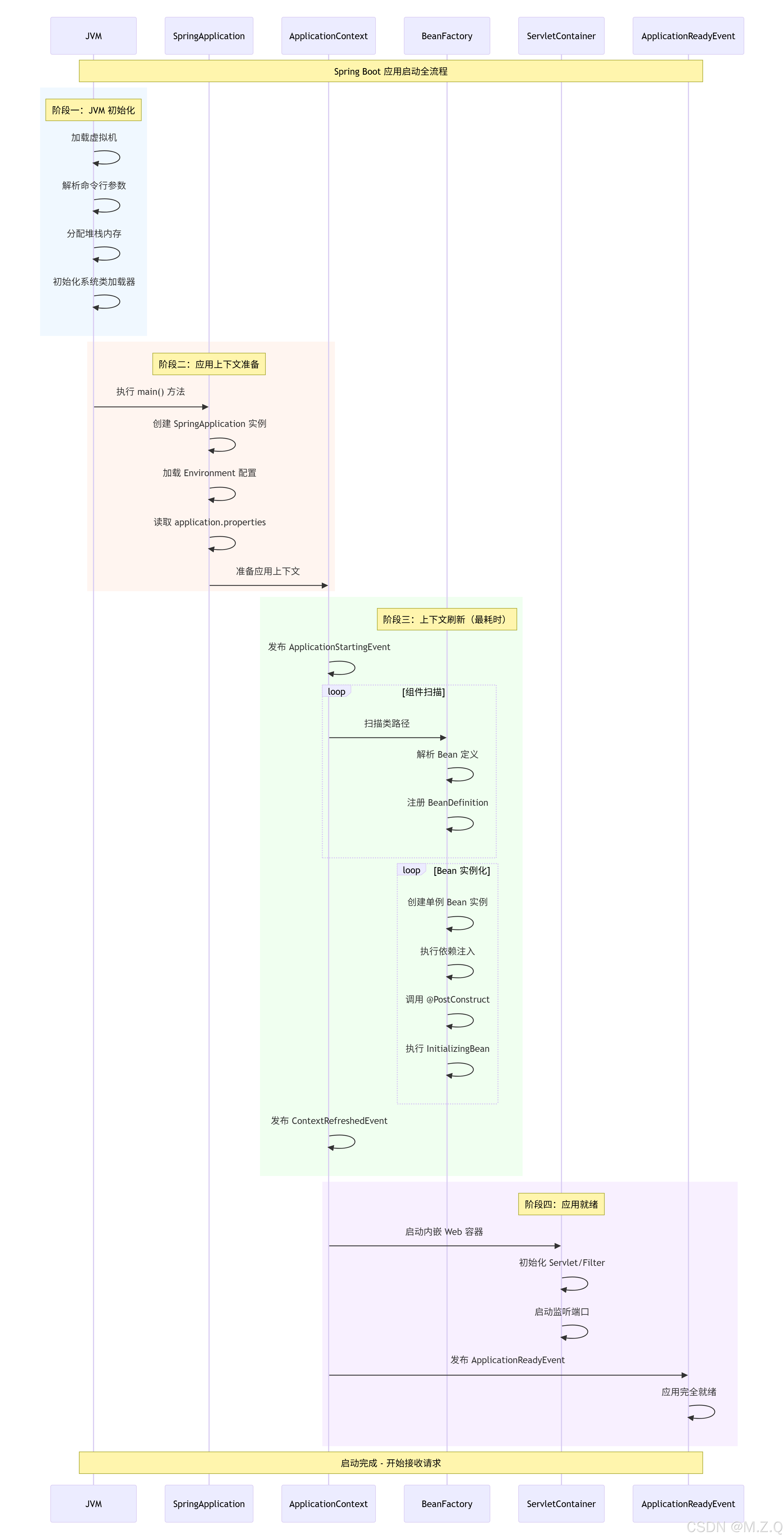 Spring Boot 应用启动加速：2025终极指南与实战策略_spring boot startup endpoint-CSDN博客