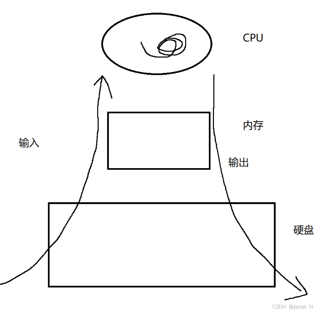 【文件1】文件重要分类，mkdir 与 mkdirs，文件内容的操作（流）-CSDN博客