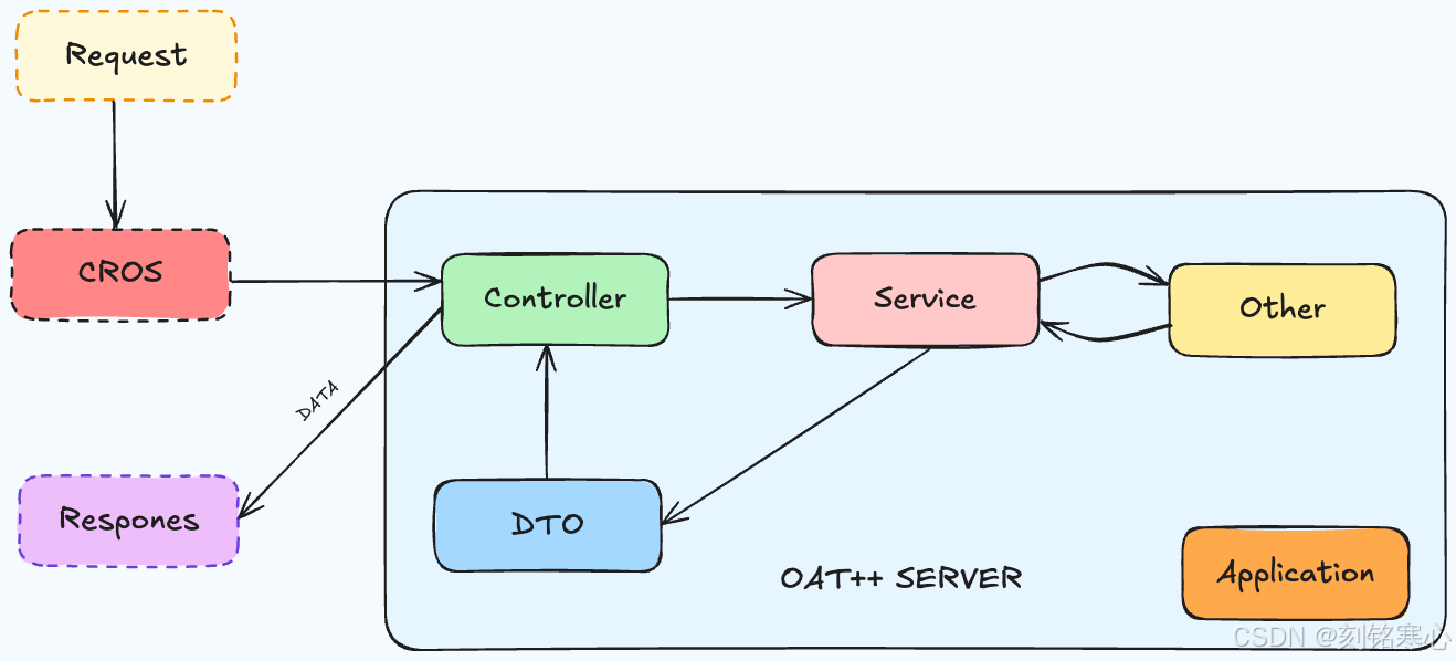 5分钟极速｜C++服务框架｜OATPP框架-CSDN博客
