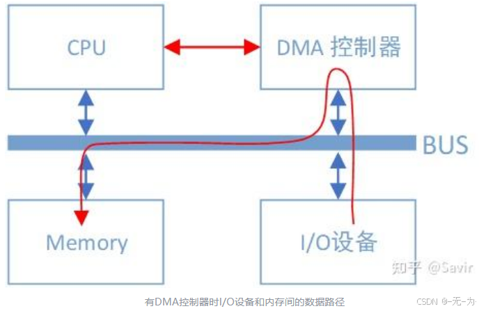 科普文：软件架构网络系列之【高性能网络/存储之基础：TCP/IP、DMA、RDMA、Infiniband、RoCE、iWARP】-CSDN博客