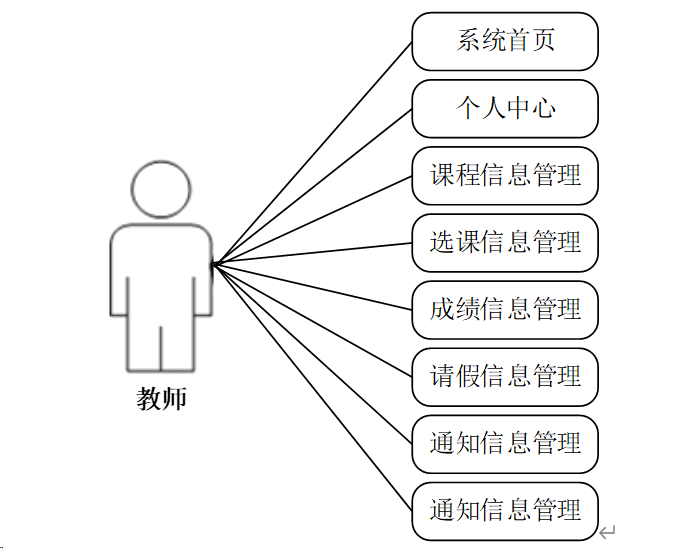 计算机毕设 javaJava 高校教务管理系统 SSM 框架教务管理平台 Java 开发的高校教务全流程管理系统-CSDN博客