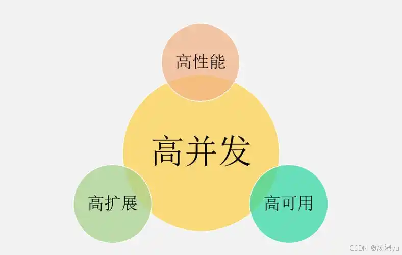 QPS、TPS、RT、吞吐量，这些高并发性能指标你知道吗-CSDN博客