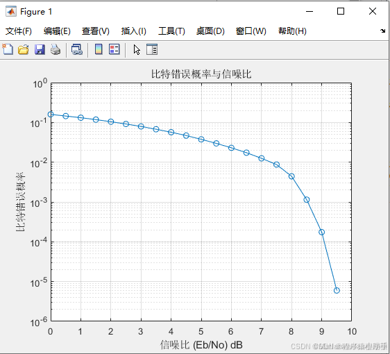 【matlab源码 第232期】基于matlab的 204,188 Rs编码解码仿真,采用qpsk调制输出误码率曲线。rs编解码