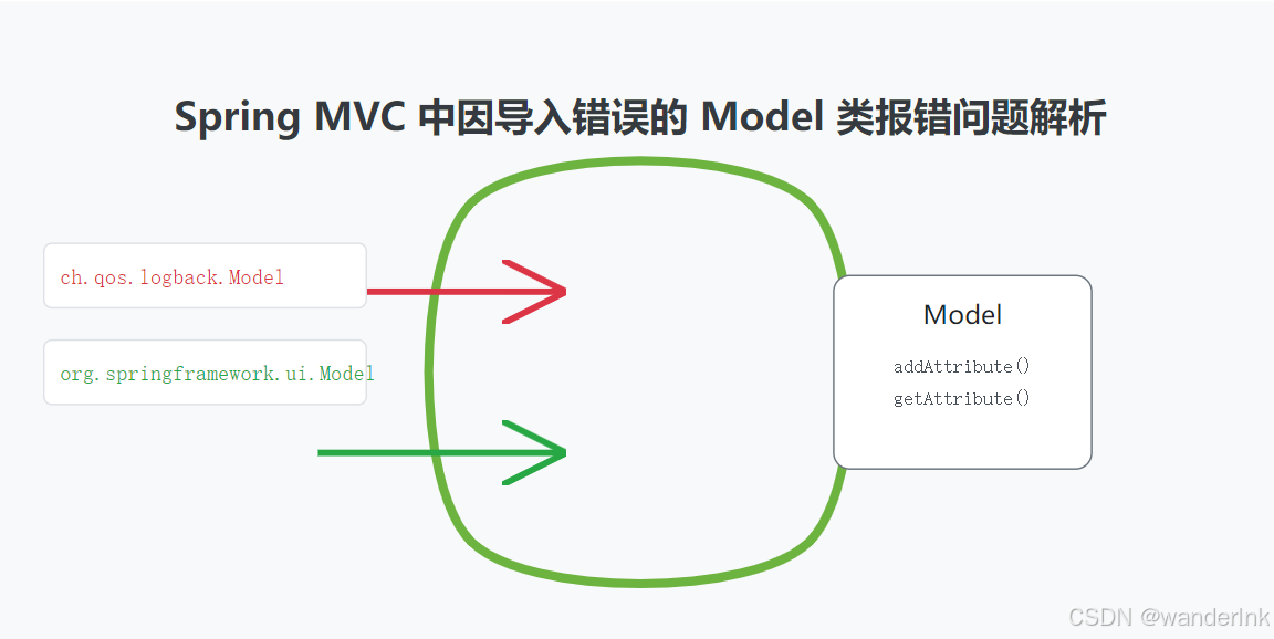 Spring MVC 中因导入错误的 Model 类报错问题解析_org.springframework.ui.model-CSDN博客