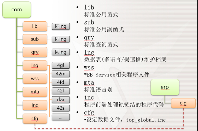 鼎捷T100 ERP系统环境架构深度解析与最佳实践_鼎捷t100系统-CSDN博客