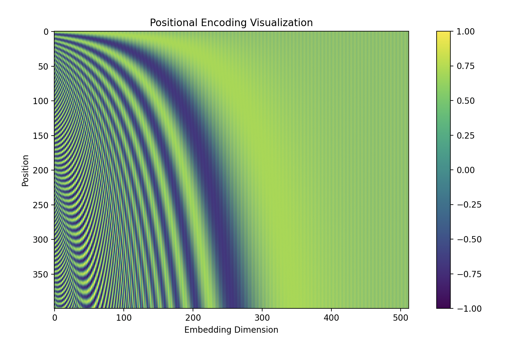 【大模型知识点】位置编码——绝对位置编码，相对位置编码，旋转位置编码rope（附代码） Csdn博客