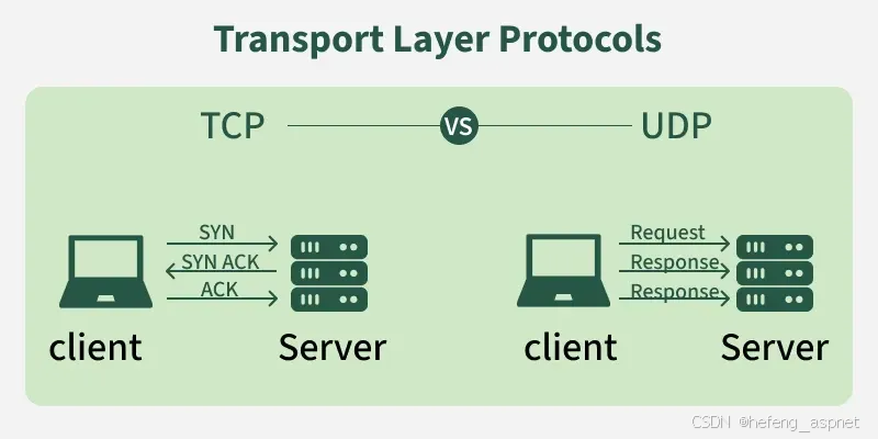 TCP/IP模型 (TCP/IP Model) - 技术栈