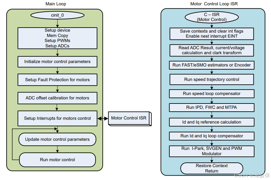 TI公司Motor Control SDK Universal Project and Lab 使用介绍_c2000ware-motorcontrol-sdk-CSDN博客