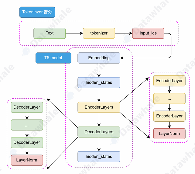 LLM学习笔记--3.2 Encoder-Decoder PLM_llm哪些是encoder-decoder架构-CSDN博客