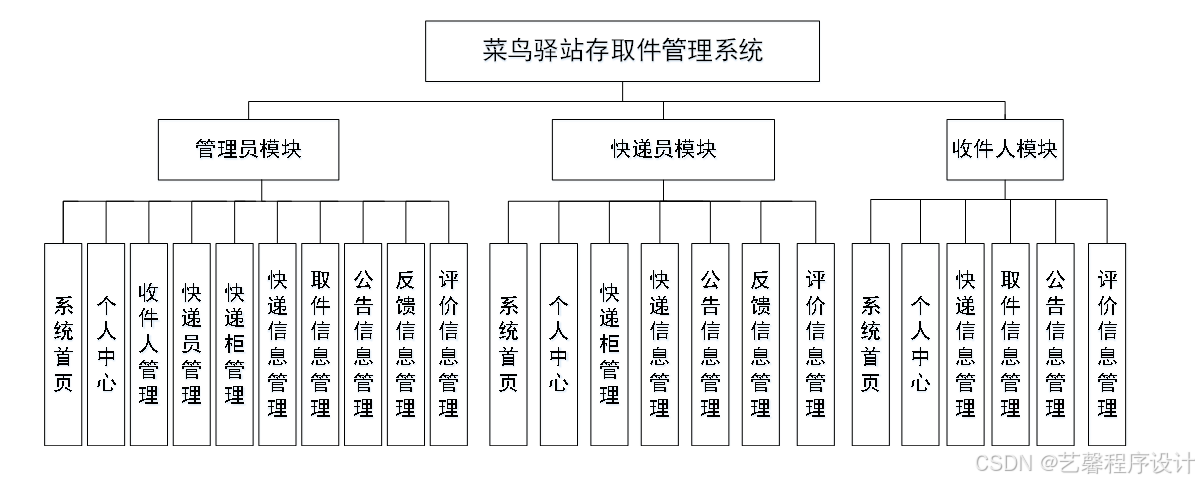计算机毕业设计基于java的菜鸟驿站存取件管理系统设计与实现 基于java的校园快递存取管理系统开发与应用 菜鸟驿站智能存取件平台的设计与实现 Csdn博客