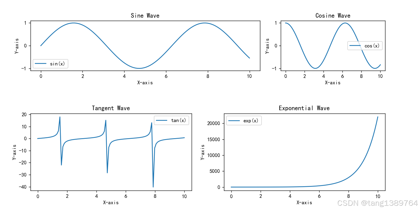 Python（matplotlib库） Csdn博客