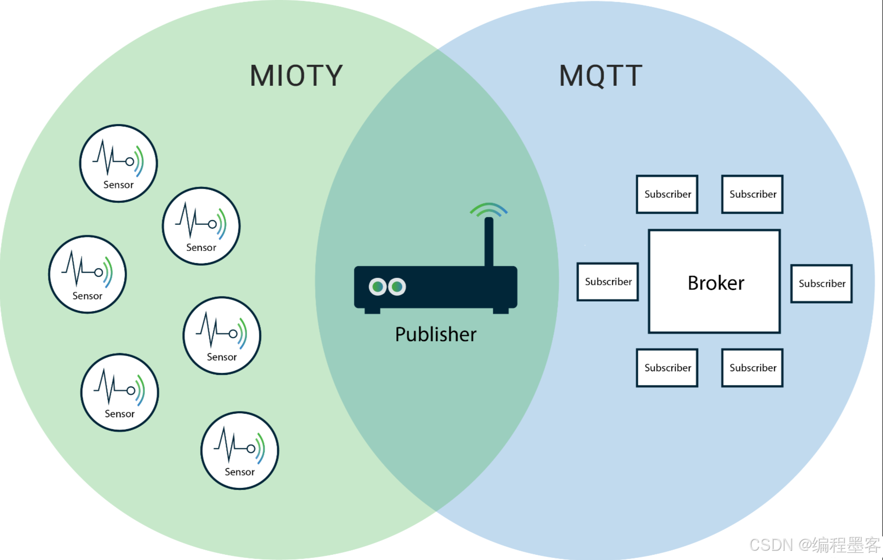 MQTT协议_mqtt subscribe-CSDN博客