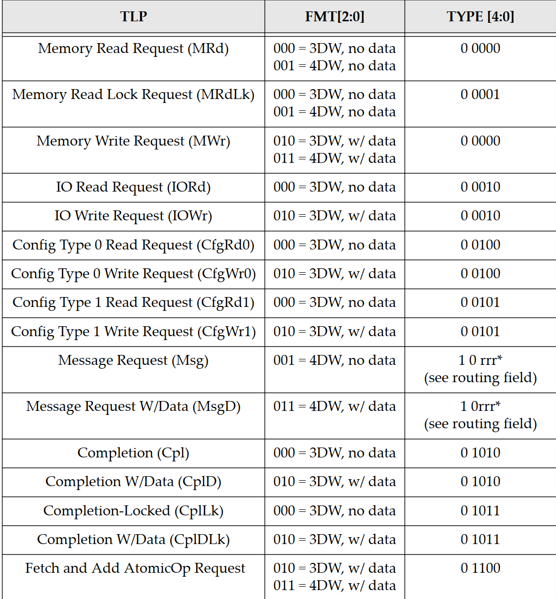 PCIE专项学习（三）TLP结构_tlp包结构-CSDN博客