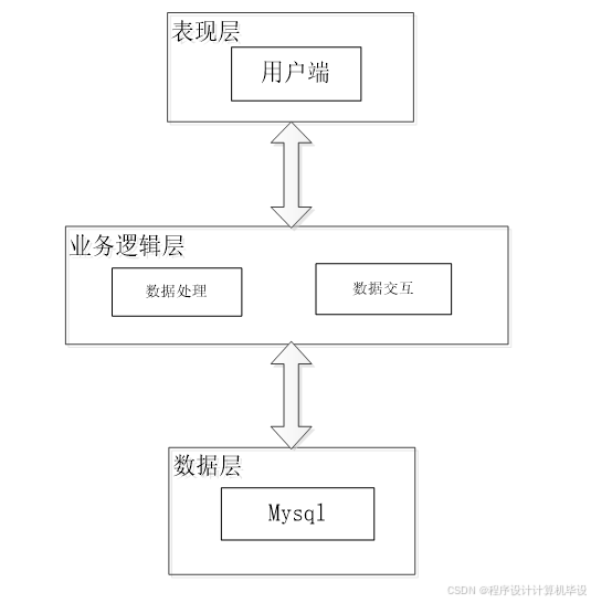 基于java语言的美食网站的设计与实现 毕业设计 附源码44314设计和开发一个基于java的美食网站的源代码 Csdn博客