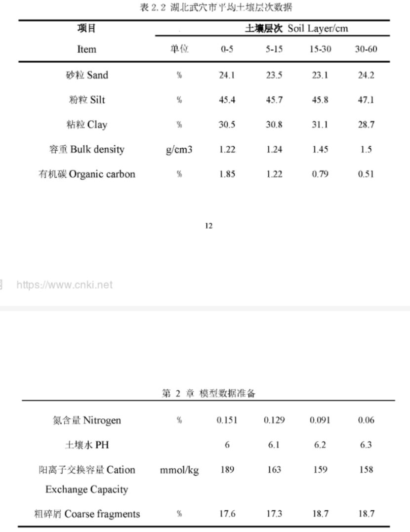 它山之石可以攻玉，Wofost模型参数确定：_wofost需要测哪些数据-CSDN博客