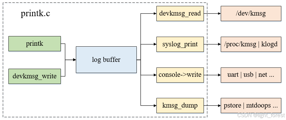 内核打印相关问题_修改printk打印级别-CSDN博客