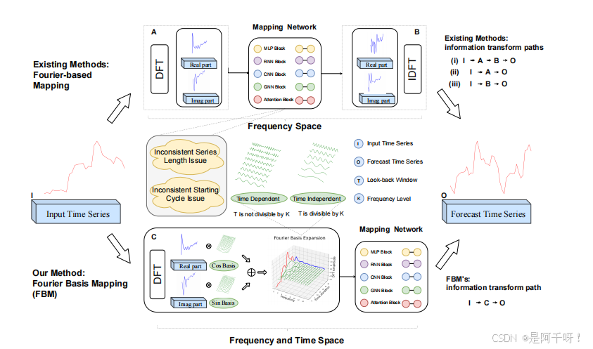 时序)Rethinking Fourier Transform for Long-term Time Series Forecasting ...