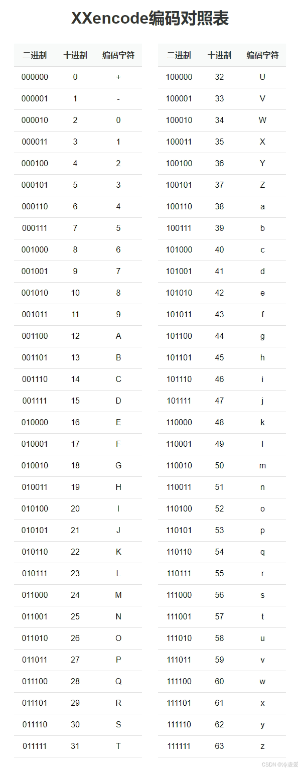 详解ctf中遇到的XXencode和UUencode-CSDN博客