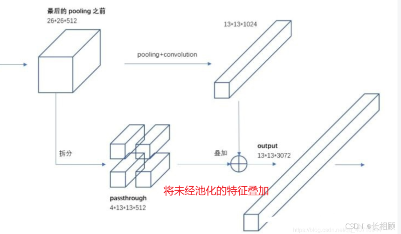 yolo1-4_特征图尺寸越界-CSDN博客