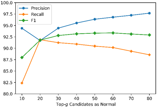 LogBERT: Log Anomaly Detection via BERT_bgl数据集-CSDN博客