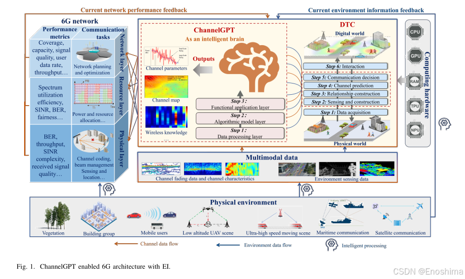 【阅读笔记与翻译】ChannelGPT: A Large Model to Generate Digital Twin Channel for 6G Environment ...