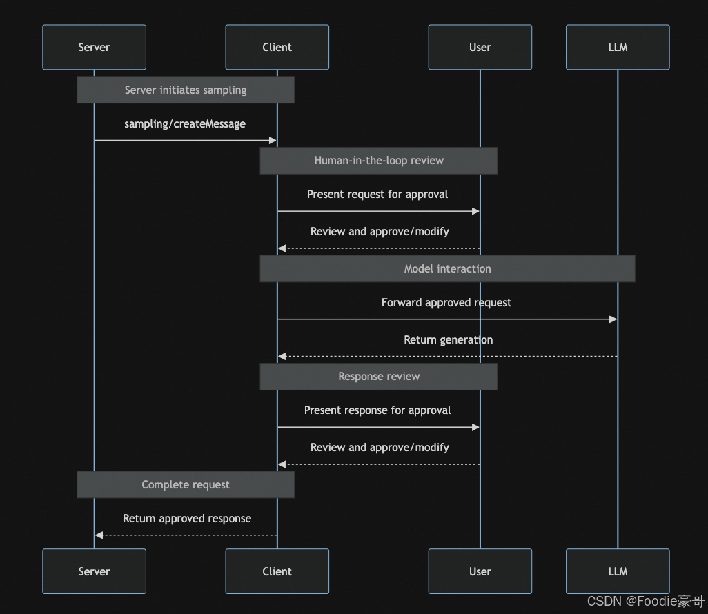 MCP是什么？一文讲懂以及MCP微服务搭建思路_trae mcp-CSDN博客