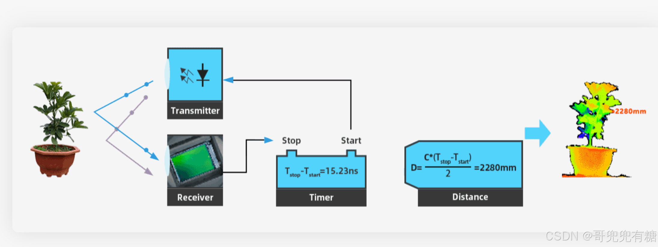 一文搞懂RGB-D相机 （3D相机）_rgbd相机-CSDN博客