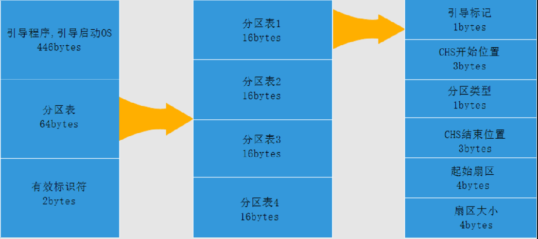 6. Linux 硬盘分区管理-CSDN博客