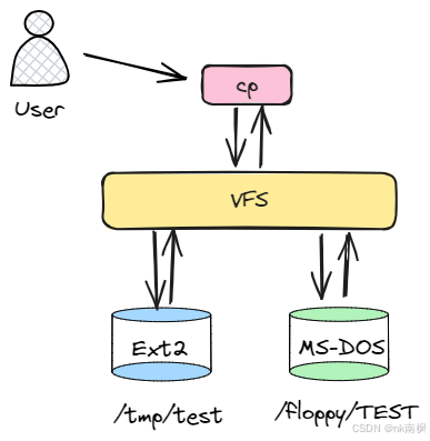 虚拟文件系统VFS_linux vfs-CSDN博客