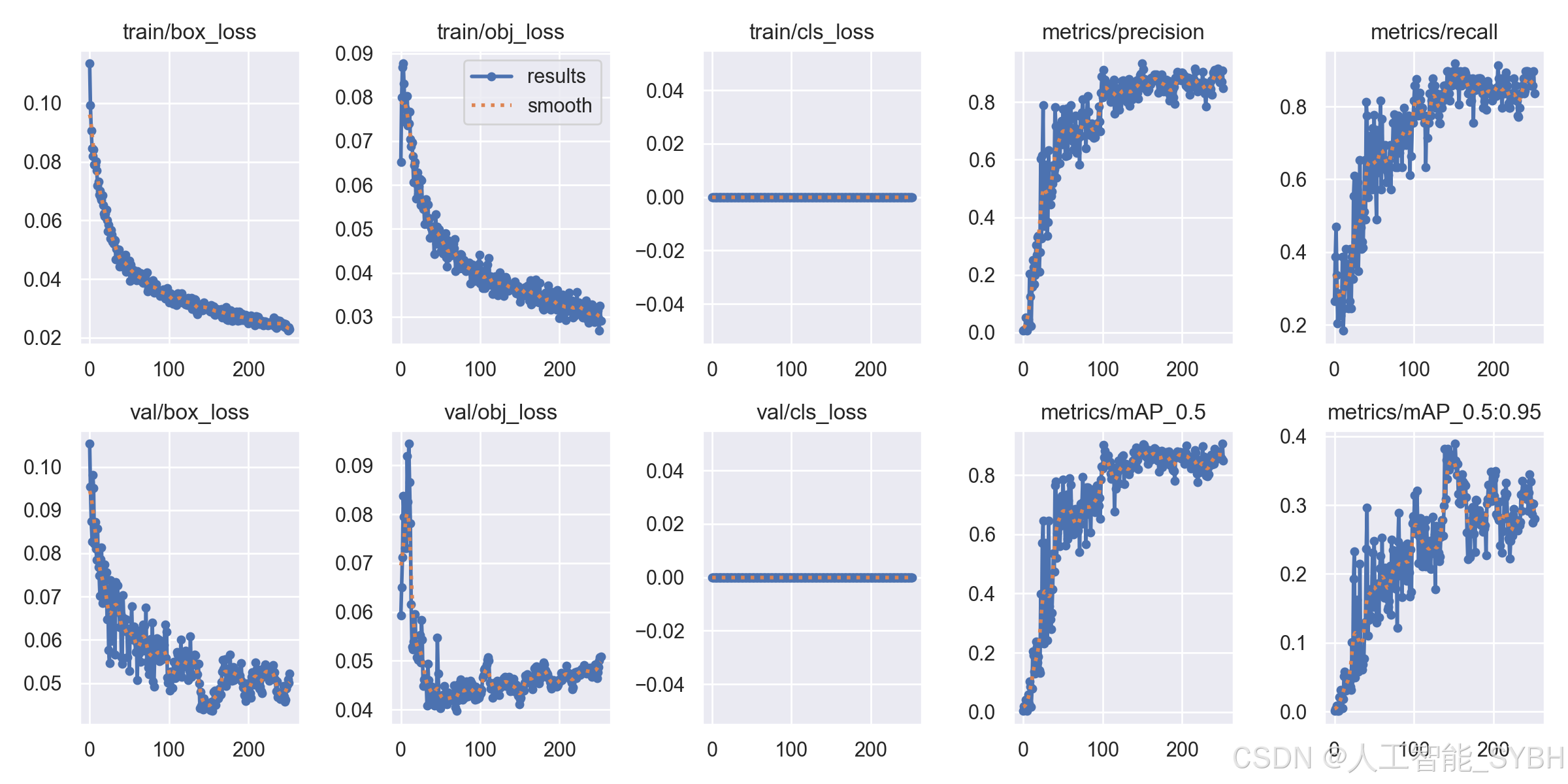 Yolov5设备泄漏检测系统，yolov5设备泄漏识别检测，yolov5训练自己的设备泄漏数据集，深度学习设备泄漏识别python Yolov5 代码防止泄露 Csdn博客