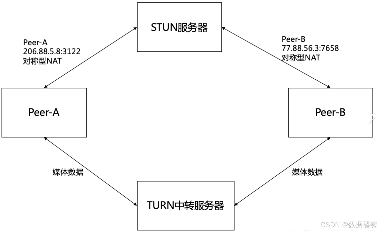 TURN 和 STUN 的工作原理：_turn stun-CSDN博客