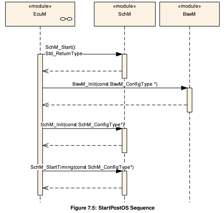 【CP AUTOSAR】EcuM(ECUStateManager)分析和使用_ecum bswm-CSDN博客