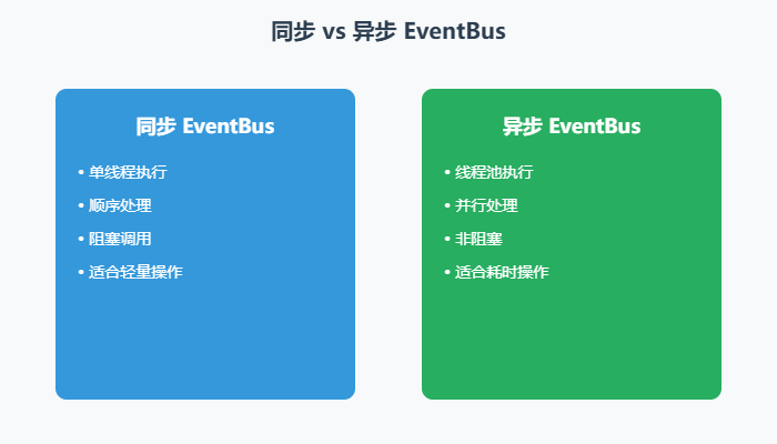 深入理解 Guava EventBus：让你的系统解耦更优雅-CSDN博客