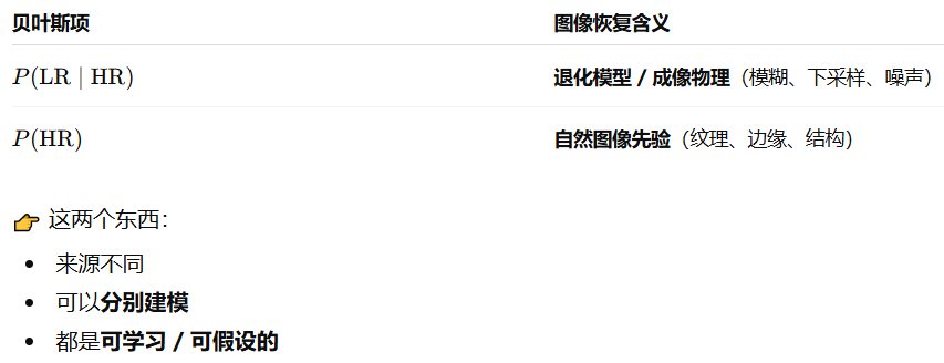 图像恢复（DDRM扩散模型）中浅谈概率论的概念：条件概率、贝叶斯公式，以及如何使用公式对扩散模型进行训练。_ddrm图像恢复模型-CSDN博客