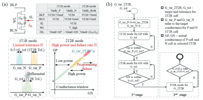 JOS论文详解：28nm RRAM模拟存内计算芯片工作 _a 28 nm 576k rram-based computing-in-memory macro -CSDN博客