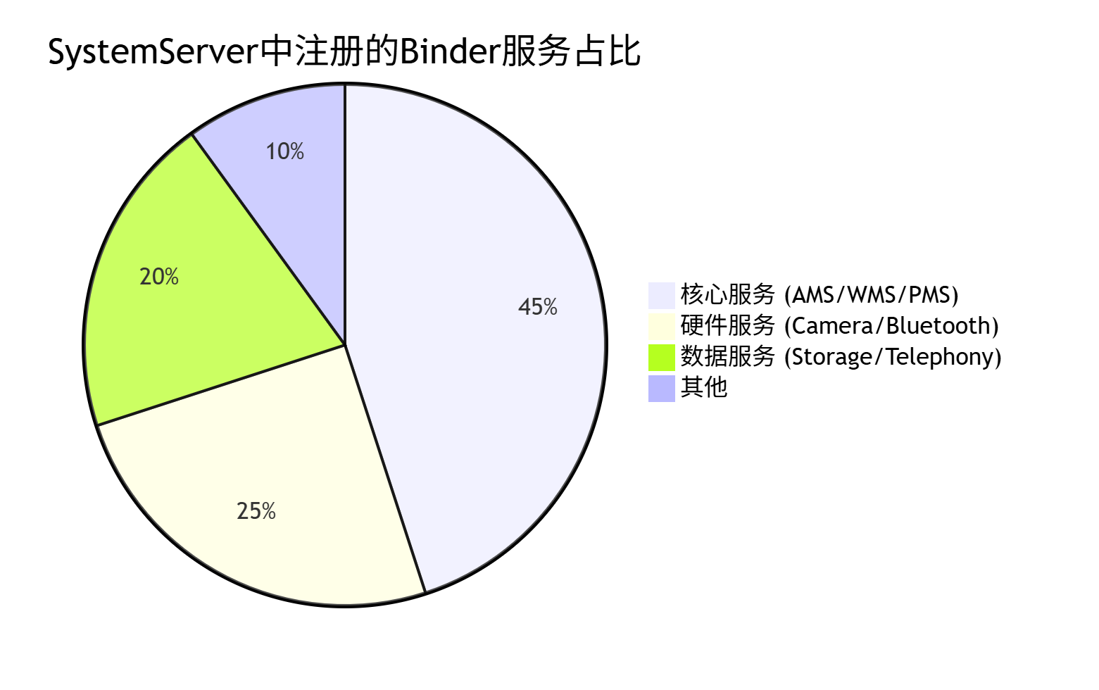 Android系统框架知识系列（四）：核心进程详解 - SystemServer，Android世界的中央引擎_android systemserver-CSDN博客