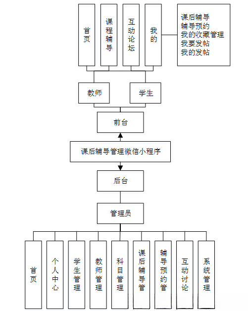 java/php/net/python课后辅导管理微信小程序【2024年毕设】-CSDN博客