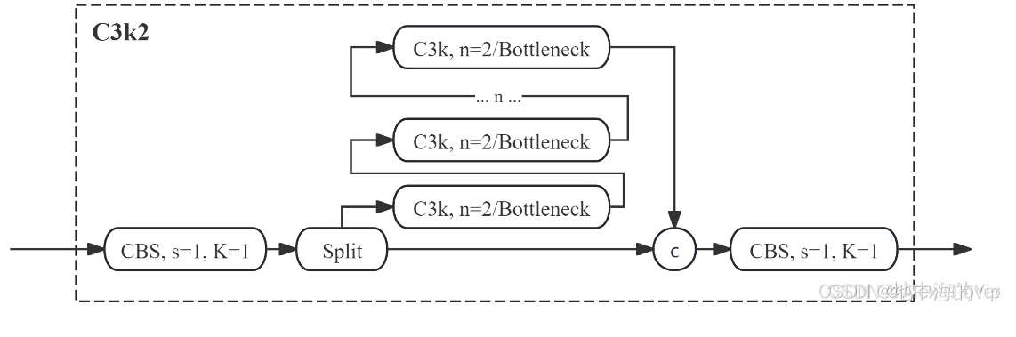 yolov5的C3，yolov8的C2f，yolov11的C3k2，yolov12的A2C2f模块的设计核心理念_yolo的c3k2模块作用 ...