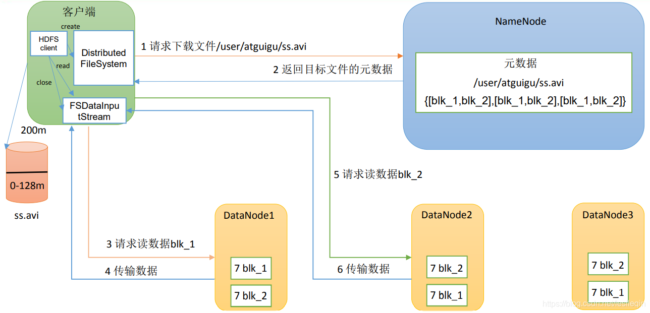 HDFS读写流程/NN/DN_hdfs的读写流程-CSDN博客