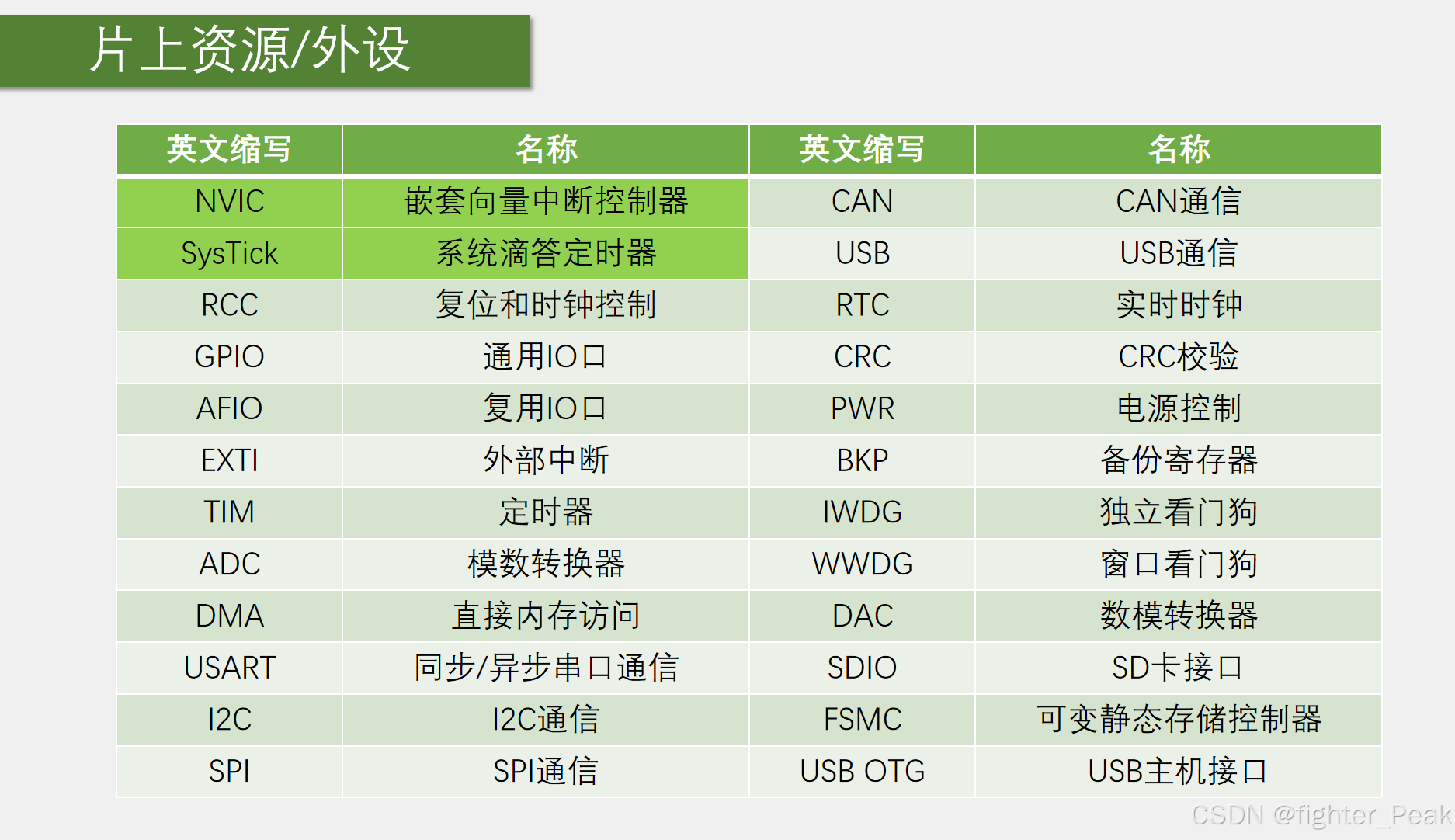 初识STM32_stm32 csdn-CSDN博客