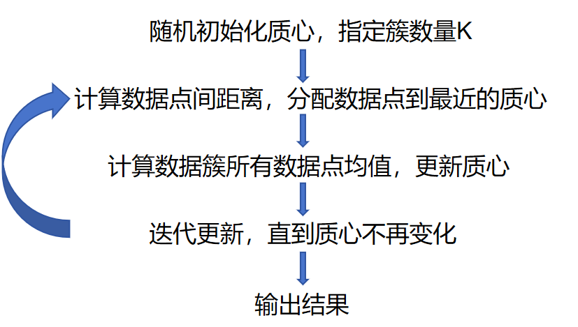 K_Means算法与DBSCAN算法的工作流程与代码复现_from sklearn.cluster import kmeans-CSDN博客