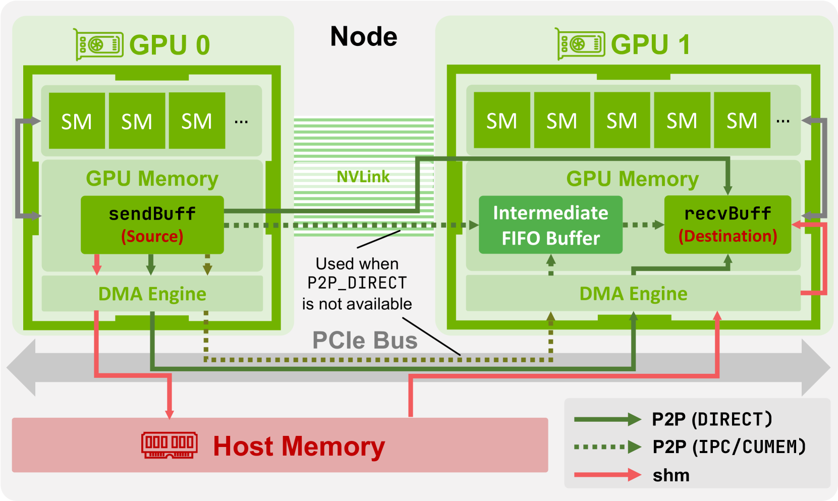 全文- Demystifying NCCL: An In-depth Analysis of GPU Communication Protocols and Algorithms_nccl通信 ...