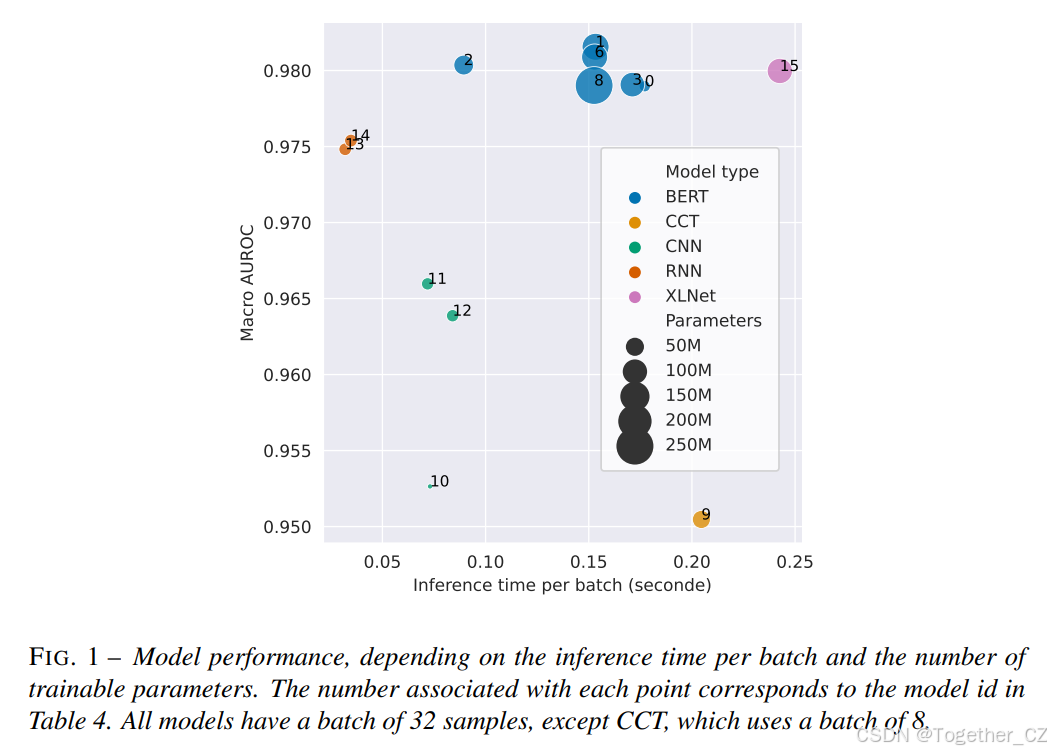 A benchmark for toxic comment classification on Civil Comments dataset ...