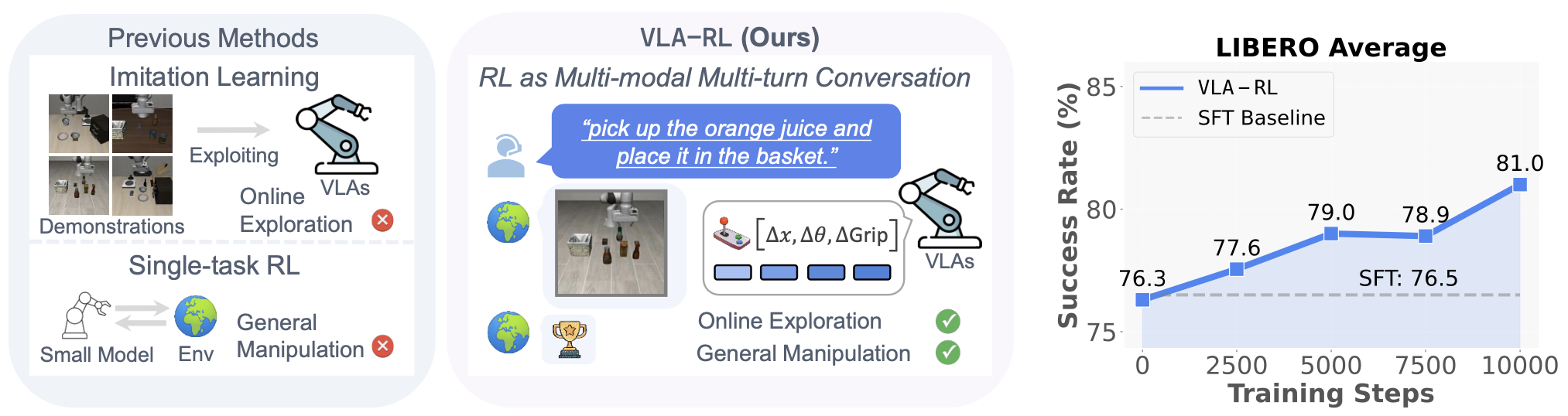 VLA-RL：通过可扩展强化学习实现精通的通用机器人操作-CSDN博客