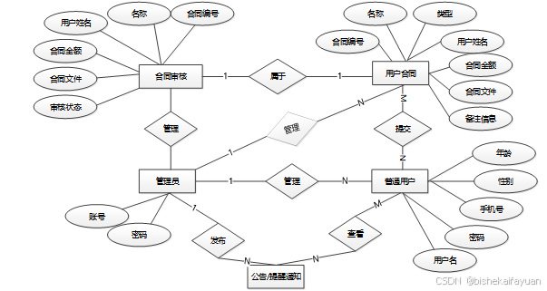 springboot高校合同信息管理系统-计算机设计毕业源码02888_contract management system based on springboot and-CSDN博客