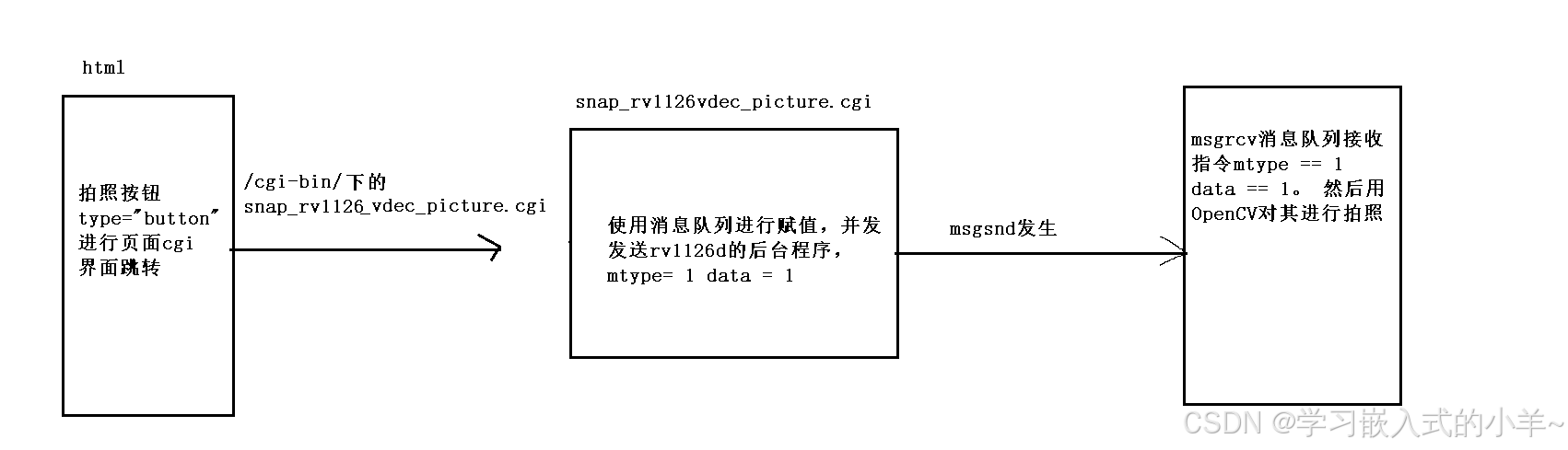 RV1126拍照的实现_rv1126相机-CSDN博客