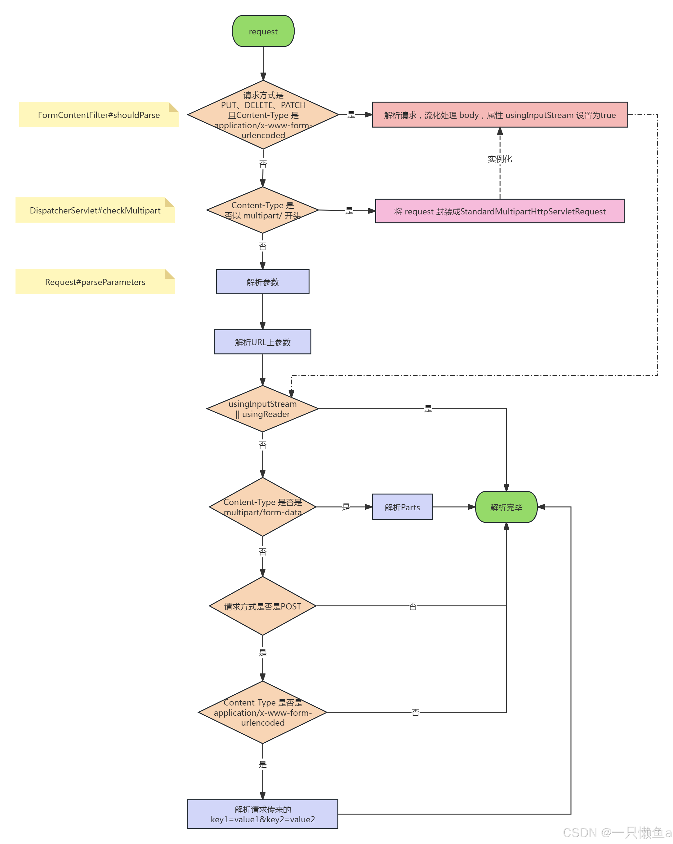 @RequestParam注解的使用及源码解析-CSDN博客