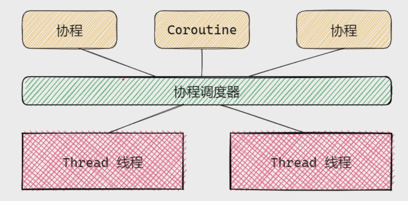 GO中的goroutine为什么要叫协程？和线程有什么区别？-CSDN博客