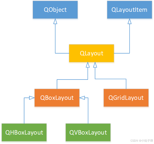 QT窗口布局_qt在窗体布局中布局-CSDN博客