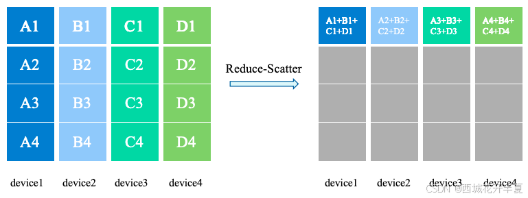 通信原语学习记录_reduce scatter-CSDN博客